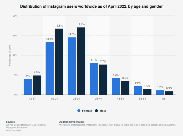 The Best Time to Post on Instagram in 2025 - SocialBee