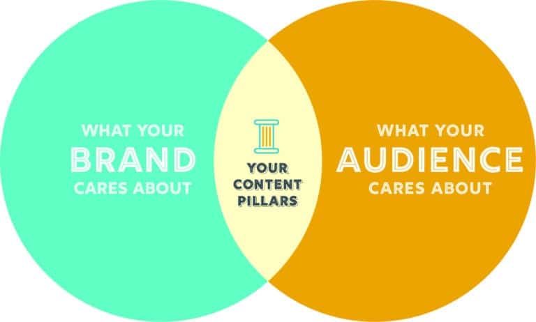 How to Use Content Pillars for Your Social Media Strategy - SocialBee