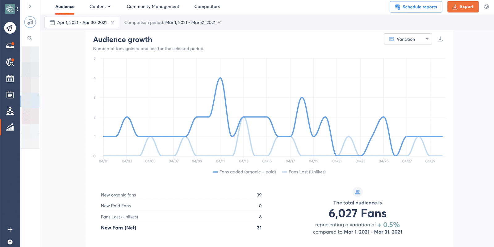 Complete Social Media Reporting Guide + Free Template - SocialBee
