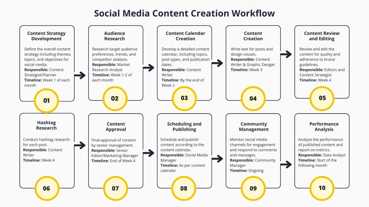 How To Create A Social Media Content Creation Workflow Socialbee