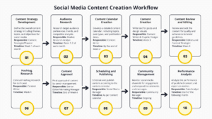 How to Create a Social Media Content Creation Workflow - SocialBee