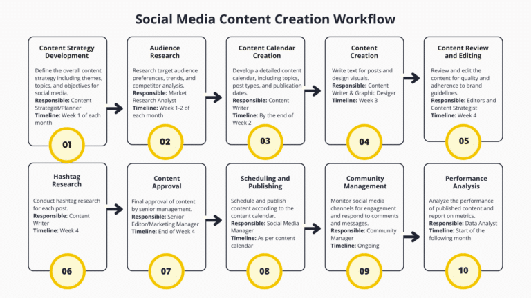 How to Create a Social Media Content Creation Workflow - SocialBee
