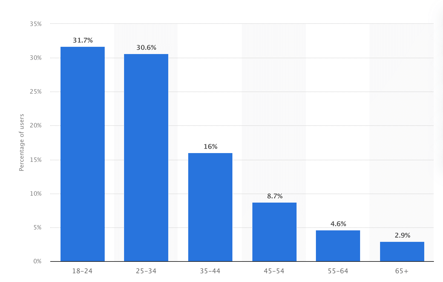 Estadísticas de las redes sociales que debes conocer en 2025 - SocialBee